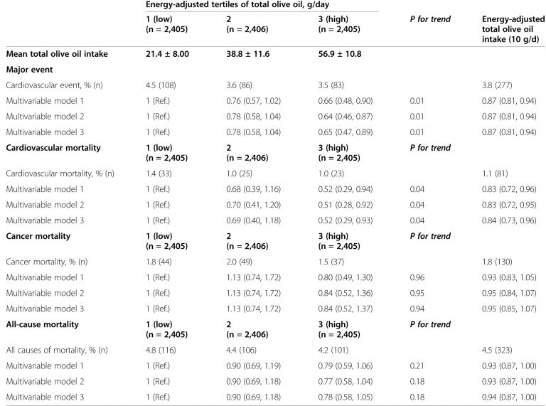 Olive oil, the gold in the Mediterranean Diet - Mapping Ignorance