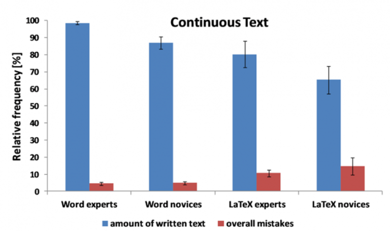 Word or LaTeX typesetting: which one is more productive? Finally ...