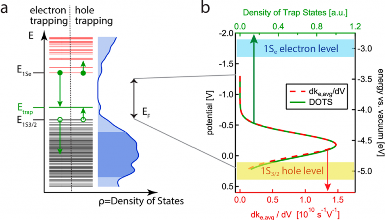 Identifying the bottlenecks for improving quantum-dot based devices ...