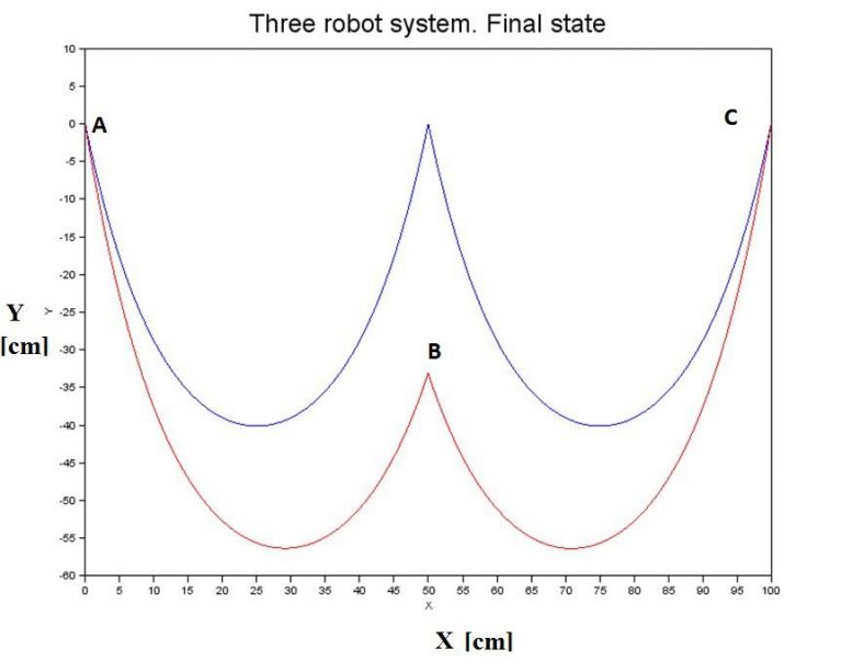 System Of Quadrotors For The Transportation Of Deformable Linear Objects Mapping Ignorance