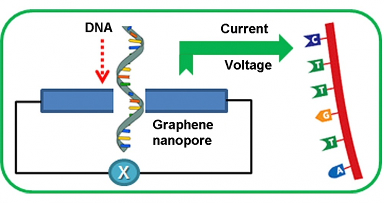 Graphene nanopore DNA sequencing - Mapping Ignorance