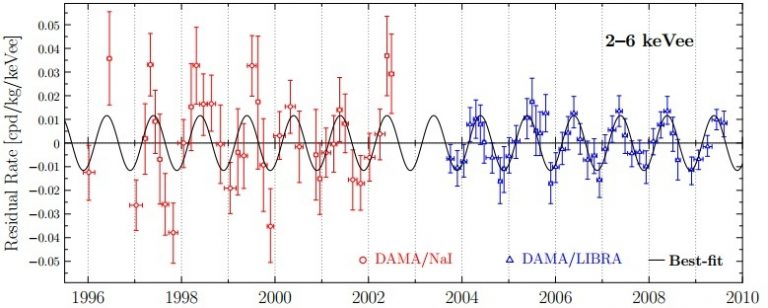 Testing Alternative Dark Matter Hypotesis With A Clock Mapping Ignorance