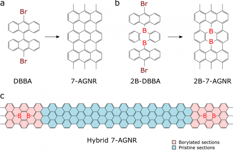Quantum dots embedded in graphene nanoribbons - Mapping Ignorance