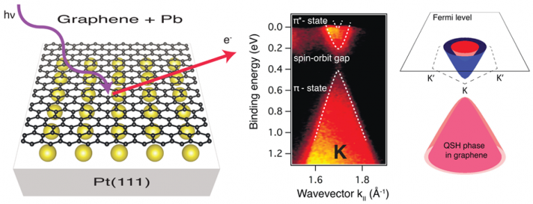 How to create a band gap in graphene using lead - Mapping Ignorance