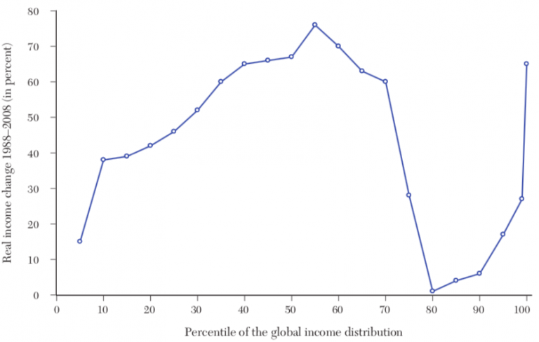 Is globalization causing inequality? - Mapping Ignorance
