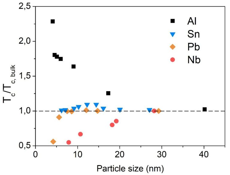 Electron-phonon coupling enhancement in Sn nanowires - Mapping Ignorance