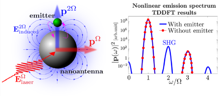 Second-harmonic generation in a quantum emitter - metallic nanoparticle ...