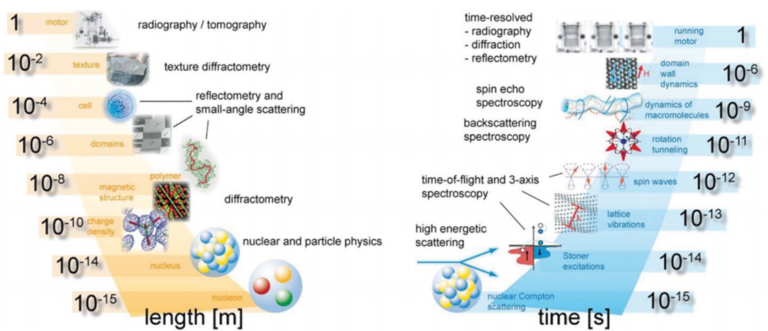 Neutron sciences as an essential tool to develop 'materials for a ...