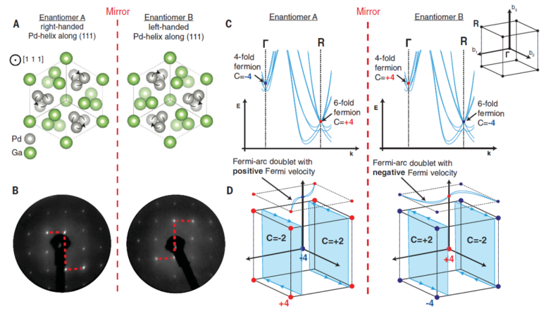 Chirality can be used to control the sign of a maximal Chern number ...