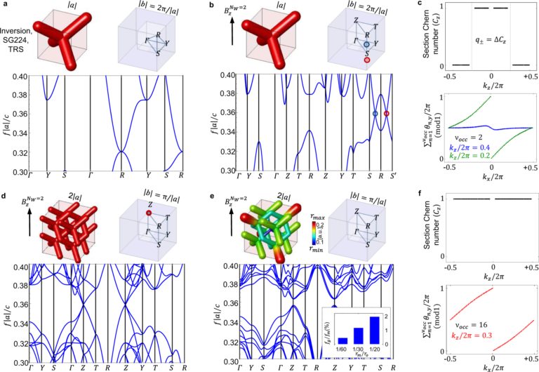 3D topological photonic crystals whith Chern vectors at will - Mapping ...