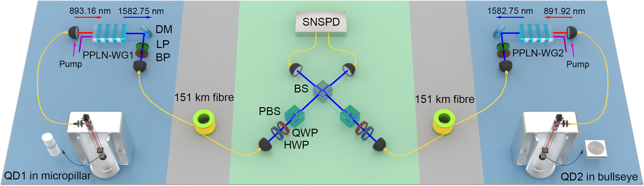 The dawn of the quantum network: quantum interference over 300 km of optical fiber - Mapping ...