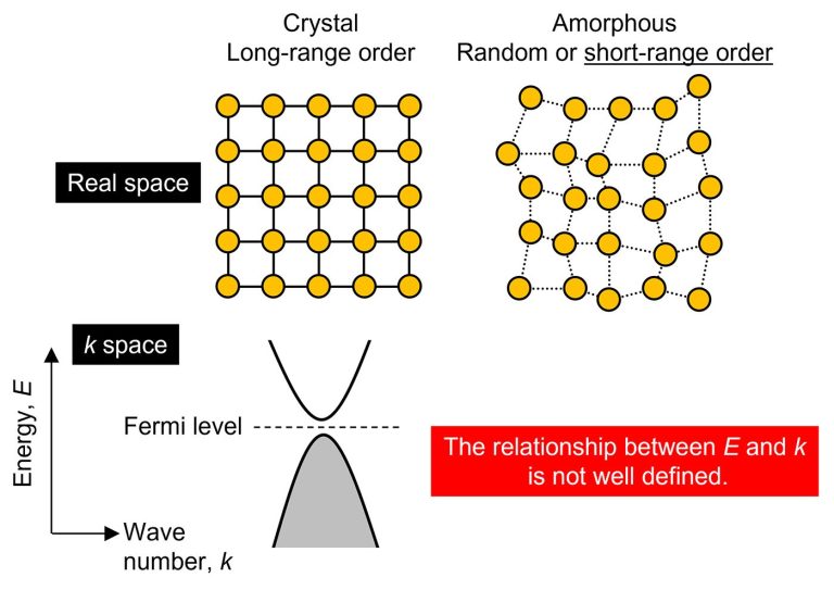 A topological amorphous alloy - Mapping Ignorance